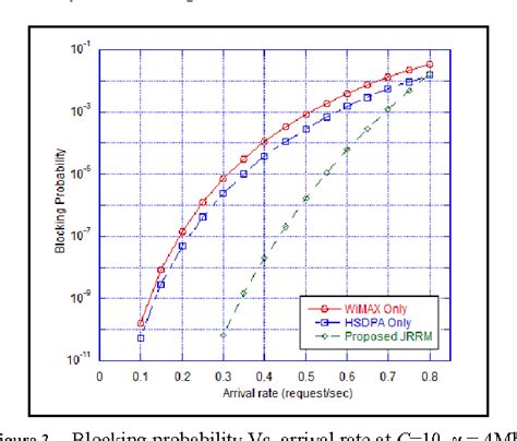 Figure 3 From Joint Radio Resource Management For Hsdpa And Wimax Networks Semantic Scholar
