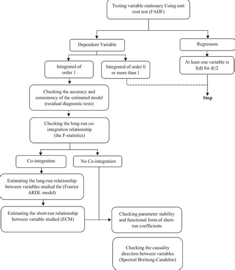 Conceptual Framework And Research Design Source Adapted From Oryani