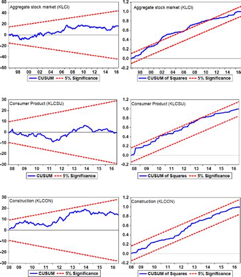 Plot Of Cumulative Sum And Cumulative Sum Square Of Recursive Residuals Download Scientific