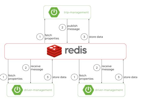 Redis In A Microservices Architecture