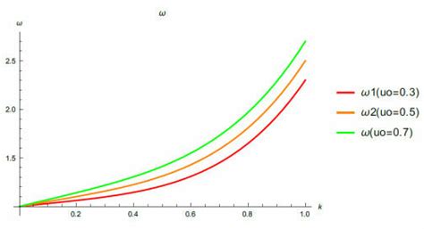Dispersion Curves For Different Values Of Quantum Diffraction Parameter Download Scientific