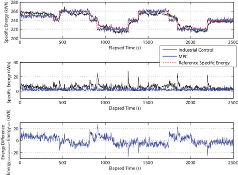 Mpc Response In Comparison To The Pid Based Industrial Controllers