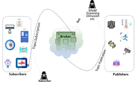 Table 14 From A Deep Learning Based Intrusion Detection System For Mqtt Enabled Iot Semantic