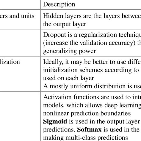 Hyperparameters Related To The Structure Of A Neural Network Download Scientific Diagram