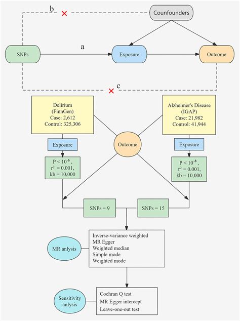 Flowchart Of Study Three Major Assumptions Of The Mr Analysis Are As