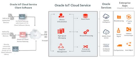 Johan Louwers Tech Blog Oracle Cloud Iot Enterprise Connectivity
