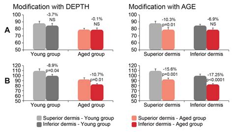 Evaluation Of Elastincollagen Content In Human Dermis In Vivo By