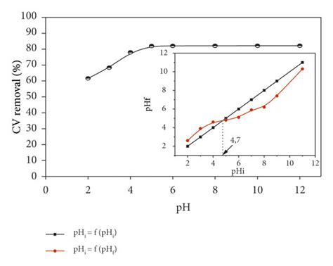 Effect Of A Contact Time On Adsorption B Initial Dye Concentration Download Scientific