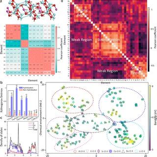 Feature Extraction Based On The Material Chemical Environments A
