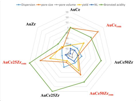 Multiple Parameters Plot Over The As Prepared Series And A Series Download Scientific Diagram