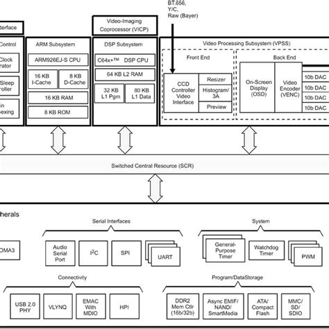 Tms320dm6446 Functional Block Diagram [26] Download Scientific Diagram