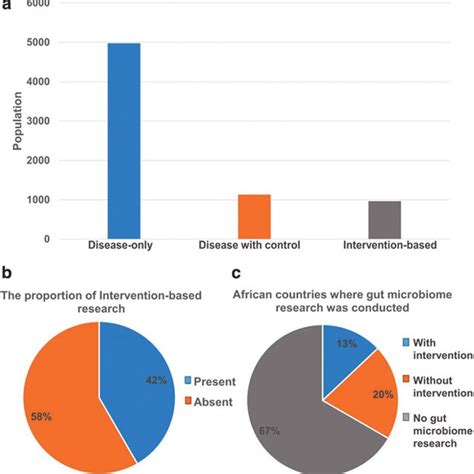 A Bar Chart Indicating The African Population Involved In Gut