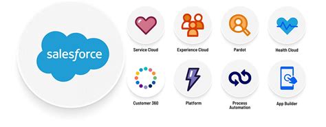 innovative digital transformation across the salesforce platform