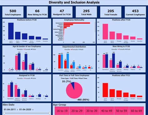 Powerbi Dataanalytics Diversityandinclusion Datavisualization… Arpit Verma
