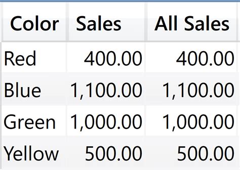 All The Secrets Of Summarize Sqlbi