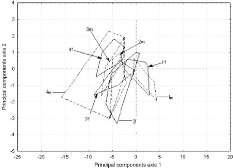 a plot of the first two principal components from a principal