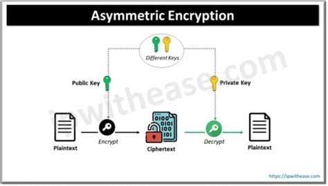 8 Cryptography Techniques Everything You Need To Know Ip With Ease