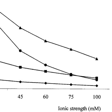Retention Factors K Of Inorganic Anions On A Metrosep Anion Dual1 Download Scientific Diagram