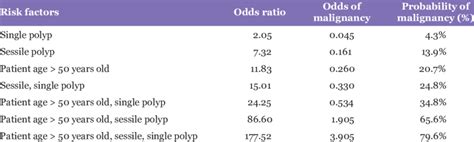 Risk Assessment For Gallbladder Malignancy When Polyp Size Is Less Than Download Scientific