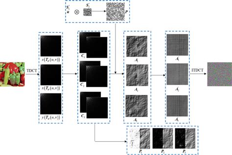 An Illustration Of Encryption Process Download Scientific Diagram