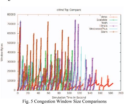 Figure 5 From Tcp Congestion Control With Mdp Algorithm For Iot Over Heterogeneous Network