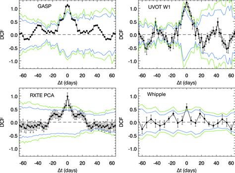 The Discrete Auto Correlation Function For A Few Light Curves Are Shown Download Scientific
