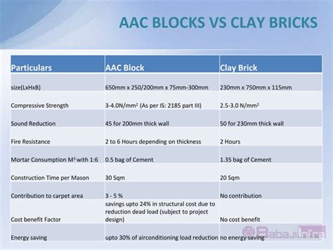 Contruction Material Supplier Cement Aac Blocks Aggregates Premix Plaster Ppt Free Download