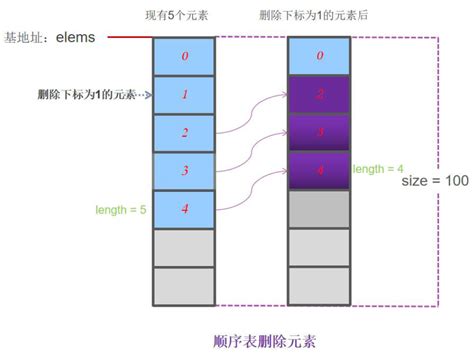 数据结构与算法——顺序表的实现及原理 索智源 博客园