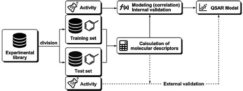 A General Qsar Methodology Flowchart Download Scientific Diagram