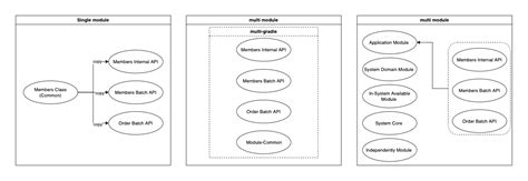 GitHub BlockJJam multi module Spring boot와 Gradle JPA를 활용하여 멀티모듈에 대한 학습을 해본다 두번째 중 첫번째