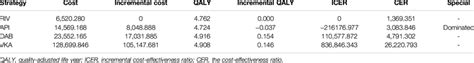 Cost Effectiveness Results Of Markov Model Download Scientific Diagram