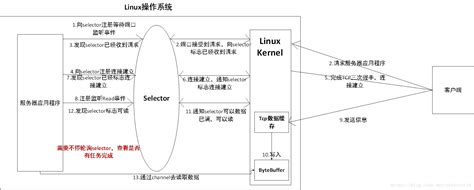 Nio的原理介绍和java示例代码nio Java Csdn博客