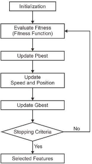 Figure 3 From Performance Optimization Of Naïve Bayes Algorithm For Malware Detection On Android