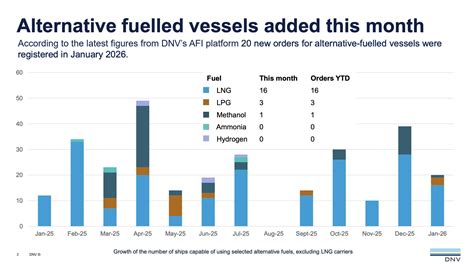 Dnv Alternative Fuel Vessel Orders For January 2026