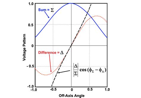十七mit公开课雷达系统工程之参数估计与跟踪 上 知乎
