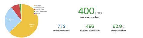 Why I Solved 400 Problems On Leetcode