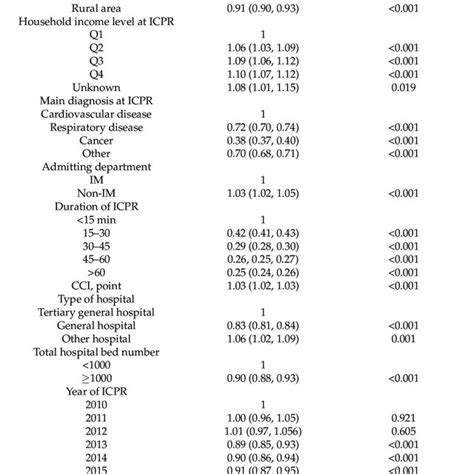 Multivariable Logistic Regression Model For Live Discharge After Icpr