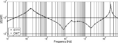 Figure 1 From Obtaining The Electrical Impedance Using Wavelet Transform From The Time Response