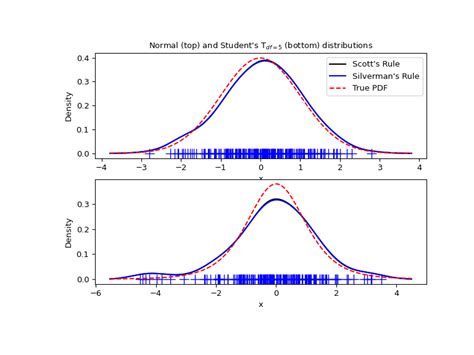 Statistics Scipy Stats Scipy V Manual