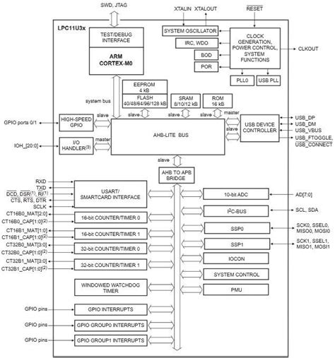 LPC E X LPC U X Bit Microcontrollers NXP Semiconductors Mouser