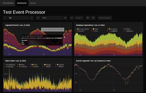 Soundclouds Prometheus A Monitoring System And Time Series Database Suited For Containers