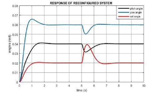 Figure 1 From Interactive Multiple Model Approach To Actuator Fault Detection Estimation And