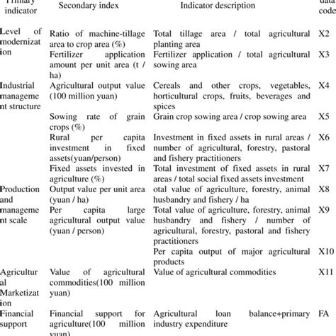1 Comprehensive Evaluation Index System Of Agricultural Download