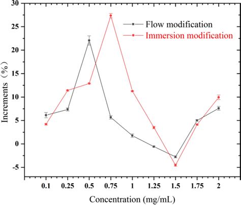 Broken Line Graph Of Standard Deviations Of Sensing Signal Gain Effects