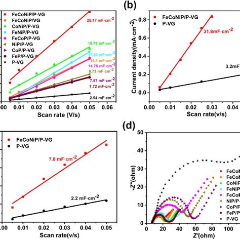 Plots Of The Capacitive Currents As A Function Of The Scan Rate For