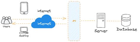 The Role Of Api Layers In Python Applications A Comprehensive Guide