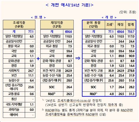 예산·세금 중복지원 이제 그만조세·재정지출 분류체계 일원화