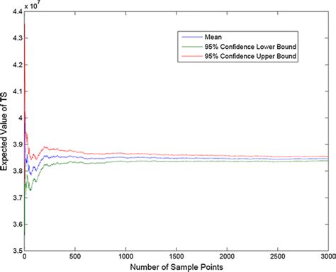 System Performance Variation Under Monte Carlo Sampling Download Scientific Diagram