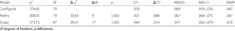 Set Of Hierarchical Models To Test For Measurement Invariance Across