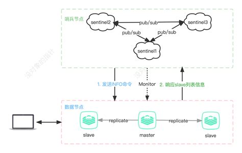 【redis】redis 是如何保证高可用的？（背诵版） redis集群如何保证数据高可用 csdn博客